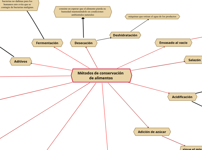 Métodos de conservación de alimentos - Mind Map